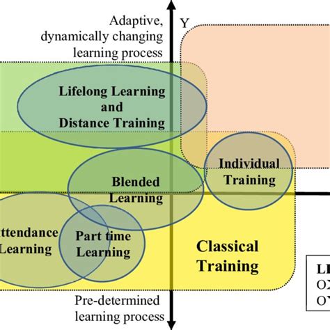 Classification Of The Different Forms Of Education Download Scientific Diagram