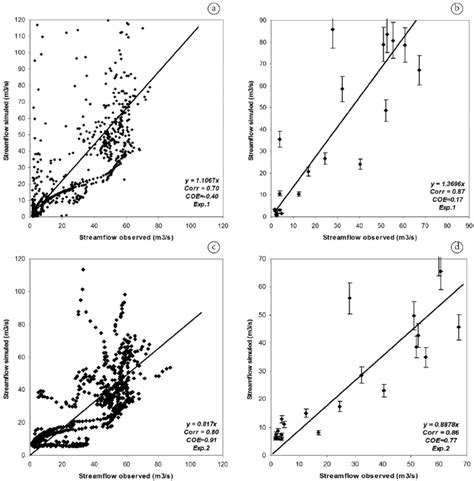 Simulated Runoff From The Modeling Experiments Versus Observed Runoff