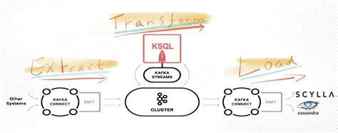 What Is Ksql Introduction And Best Practices · Automqautomq Wiki · Github