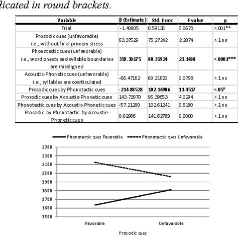 table 3 from how do multiple sublexical cues converge in lexical