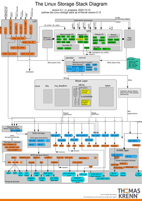 Datei Linux Storage Stack Diagram V5 15 Svg Thomas Krenn Wiki