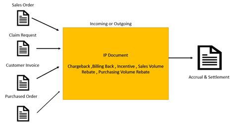 The Complete Guide For Sap Sd Vistex Solution