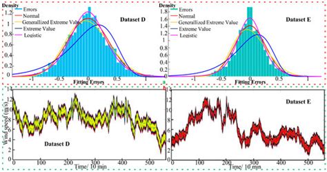 sustainability free full text a novel system for wind speed