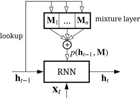 Architecture Of Mixture Layer In Adaptive Recurrent Neural Network Download Scientific Diagram