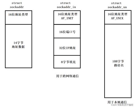 socket编程 zlespark