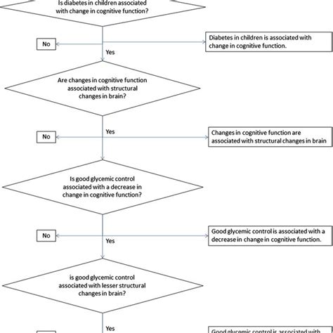 Research Questions And Hypothesis Download Scientific Diagram