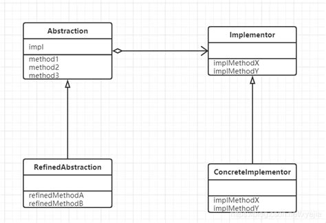 Java设计模式 桥梁模式（九）java接口练习～桥梁 Csdn博客
