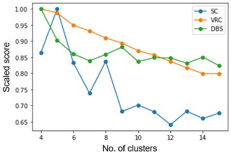 Non Linear Clustering Of Distribution Feeders