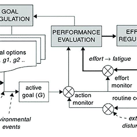 Motivational Control Model Of Executive Control Effort And Fatigue