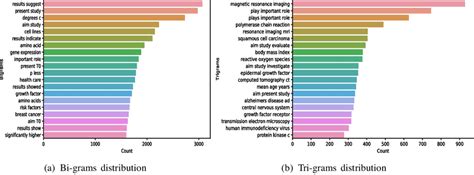 top 20 most frequent bi and tri grams in the medal dataset download