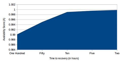 An Introduction To High Availability Computing Concepts And Theory
