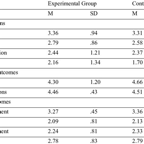 Experimental And Control Group Pretest Scores Download Scientific Diagram
