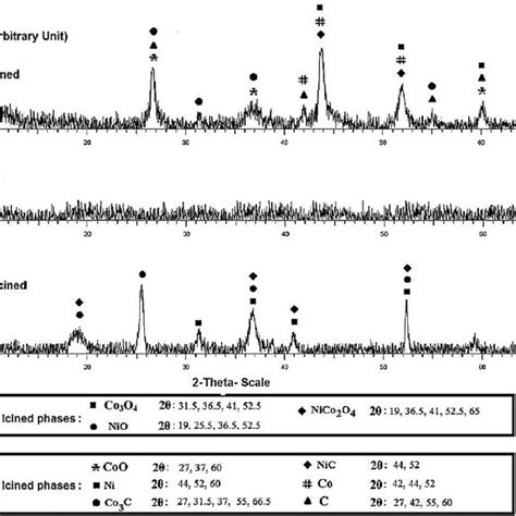 Xrd Patterns Of Precursor And Calcined Catalysts Before And After The