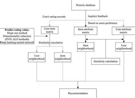 A Integrated Collaborative Filtering Framework Download Scientific