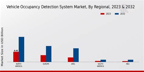 Vehicle Occupancy Detection System Market Size Share And Growth 2034