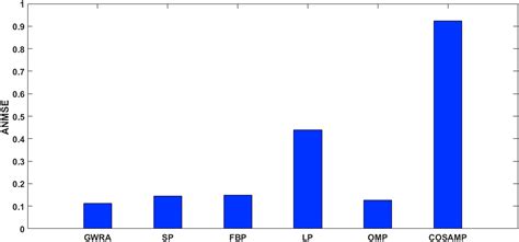 Gwra Grey Wolf Based Reconstruction Algorithm For Compressive Sensing