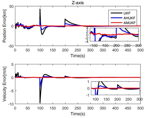 Adaptive Robust Unscented Kalman Filter Via Fading Factor And Maximum Correntropy Criterion