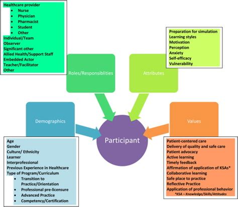 Nln Jeffries Simulation Framework State Of The Science Project Participant Construct Clinical
