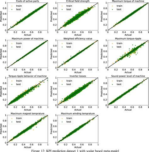 Deep Learning Based Prediction Of Key Performance Indicators For Electrical Machine