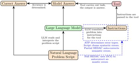 논문 리뷰 Automated Theorem Provers Help Improve Large Language Model