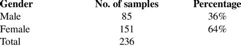 Gender Distribution Frequency Of Urine Samples From The Opd Of Kamineni