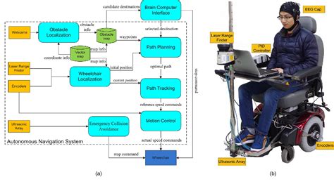Figure 6 From Control Of A Wheelchair In An Indoor Environment Based On A Braincomputer