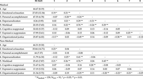 descriptive statistics and pearson correlations 1 download