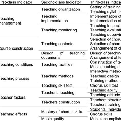 Evaluation Indicator System Of University Chorus Course Download Table