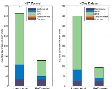 Sensor Specific Average Power Consumptions For EnTracked T And The Download Scientific Diagram