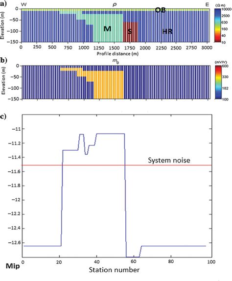 Figure 2 From Modeling Induced Polarization Effects In Helicopter Time Domain Electromagnetic