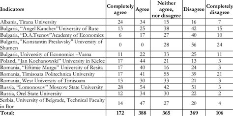 Distribution Of The Answers To The Question I Consider That The Download Scientific Diagram