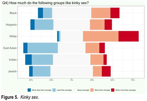 What Are The Race Differences In Sexual Behavior
