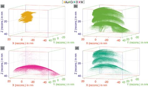 Apt Reconstruction Of Spherical Au Np Each Section A D Shows Download Scientific Diagram