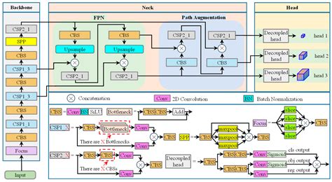 Coal And Gangue Detection Networks With Compact And High Performance Design