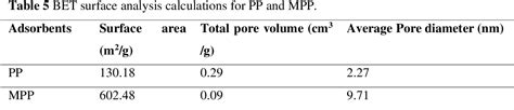 Table 5 From Effective Removal Of Ni Ii Ions From Aqueous Solutions Using Low Cost Eco Friendly