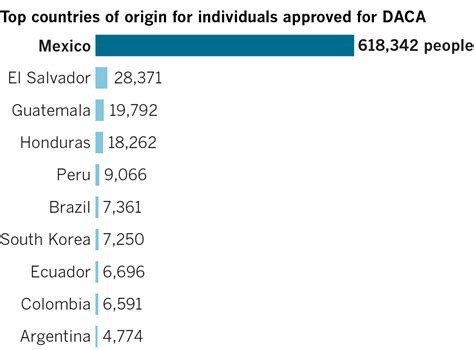 Whats Next For Daca And The Nearly 800000 People Protected By It