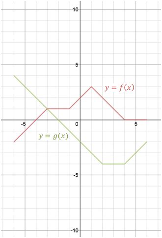 How To Subtract Functions StudyPug