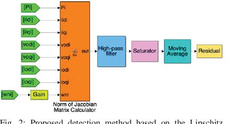 Figure 2 From Frequency Cyber Attack Detection For Droop Controlled Grid Forming Inverters