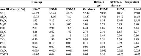 Major Wt And Trace Element Ppm Compositions Of Fresh And