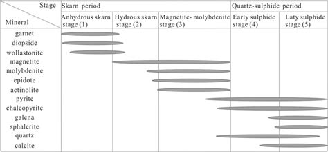 Mineral Paragenetic Sequence Showing Five Stages Of Formation Of The Download Scientific