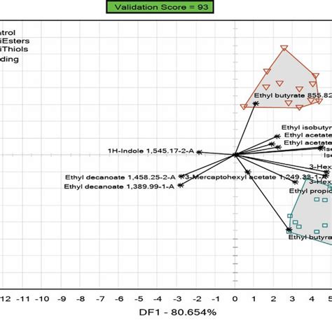 Discriminant Factor Analysis Dfa Showing The Separation Into Groups
