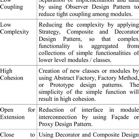 Modularity Strategy For Aspect Oriented Programming Download Table