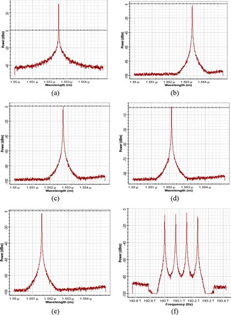 Optical Spectrum A After Cw Laser After 1 × 4 De Multiplexer For B