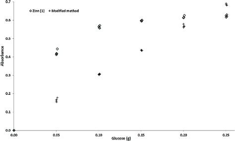 Relationship Between Amount Of Glucose And Absorbance Of The Standard