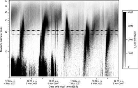 Smps Measured Contour Plot Of The Particle Size Distribution For 49
