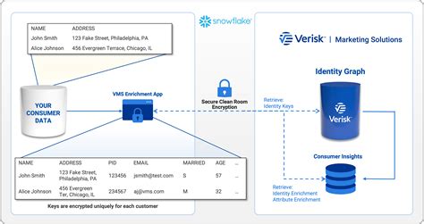Snowflake Verisk Marketing Solutions