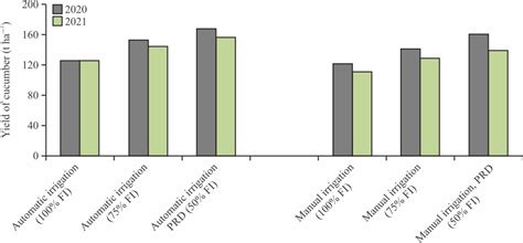 Performance Of Partial Root Zone Drying Technique On Yield Water
