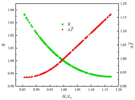 Relationships Of σ And T Δ Versus 1 1 H L In Pareto Frontier Of Download Scientific Diagram