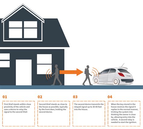 The Modern Car Thiefs High Tech Toolkit A Look Into Relay Attacks