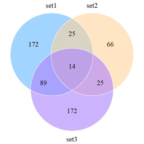 Venndiagram包画韦恩图venndiagram Csdn博客